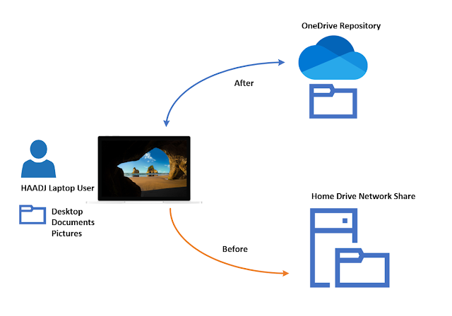 OneDrive: Overcoming Challenges of Migrating from Folder Redirection ...