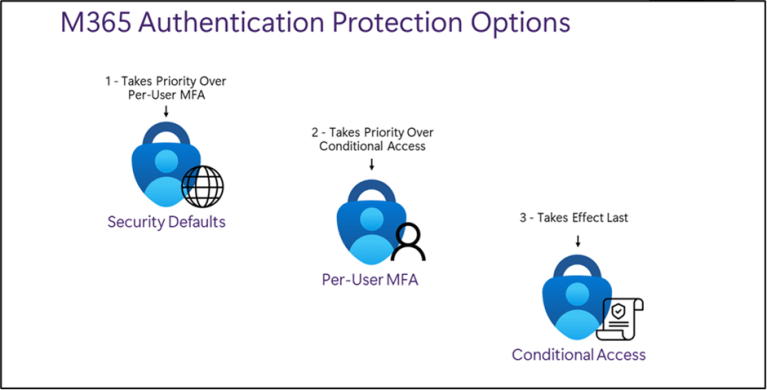 MFA: Exploring the Three Methods and How They’re Applied – deploy365